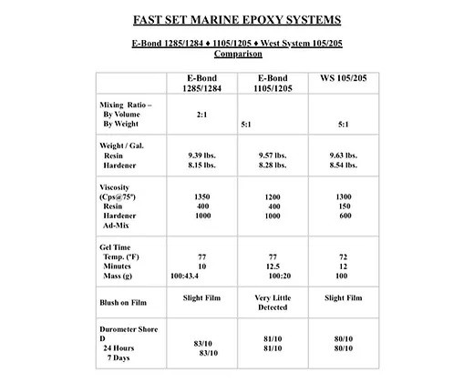 E-Bond 1285A/1290B Marine Epoxy System – 3 gallon kit